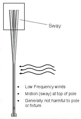 Wind-Induced Vibrations - Lyte Poles