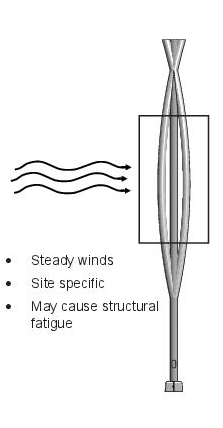 Wind-Induced Vibrations - Lyte Poles